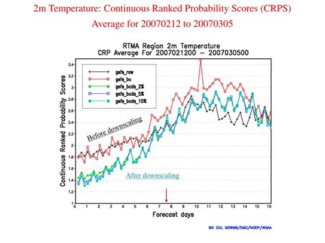 Ppt Statistical Downscaling Approach And Its Application In Emc Powerpoint Presentation Id 632386