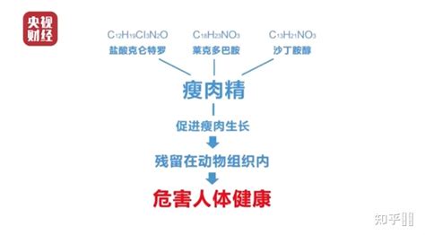 如何看待 2021 年 315 晚会又见瘦肉精？为何瘦肉精屡禁不止？ 知乎