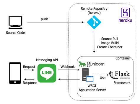 いろいろなサービスを使ってlinebotを作ろう【heroku編】 python qiita