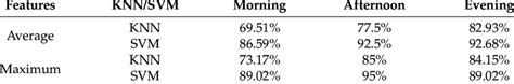 The Accuracy For Odor Classification In Different Sampling Locations Of Download Scientific