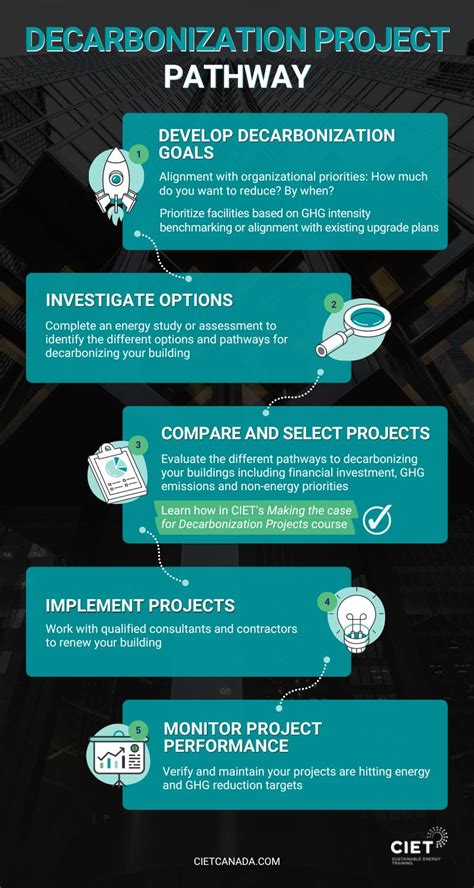 Making The Case For Decarbonization Projects Ciet