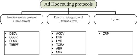 ad hoc routing protocols download scientific diagram