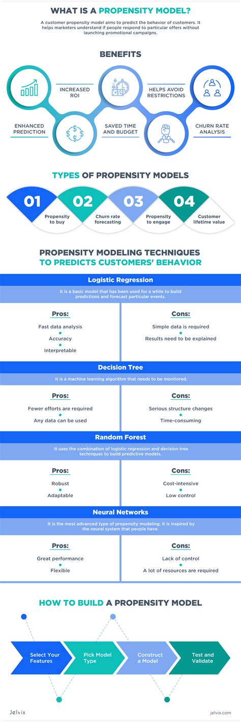 Customer Propensity Model Clients Behavior Prediction