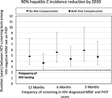 Required Duration Between Hcv Screening Tests Among Hiv Negative Msm