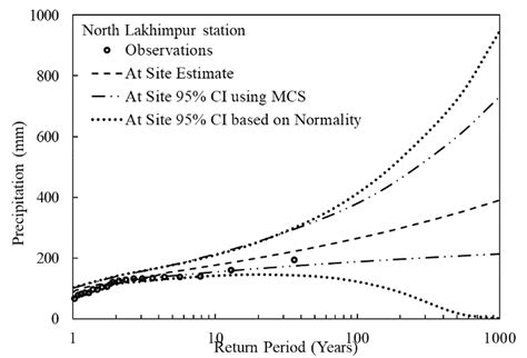 Comparison Plot Of Confidence Intervals For A Lowest And B Highest Download Scientific