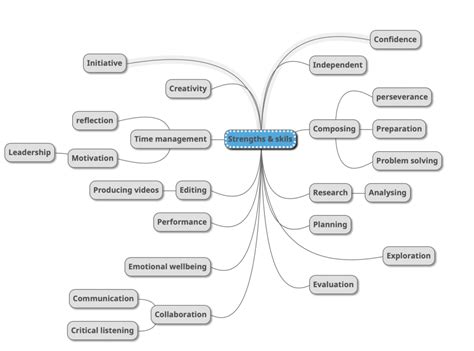 Strength And Skills Mind Map Ellis Hardy