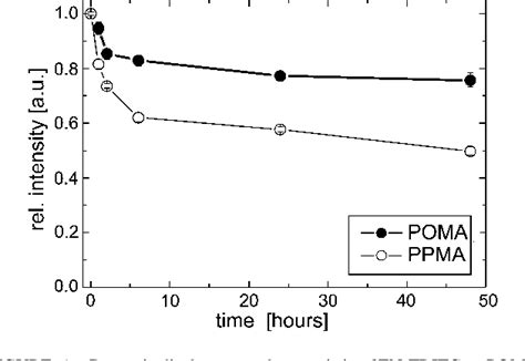 Figure 1 From Nanoscale Features Of Fibronectin Fibrillogenesis Depend