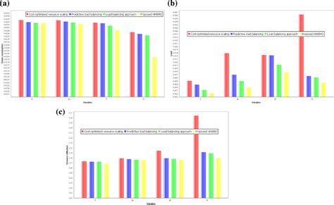 Comparative Analysis By Varying The Number Of Iterations With Incoming