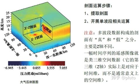 空间域 变换域3空间域处理方法 Csdn博客