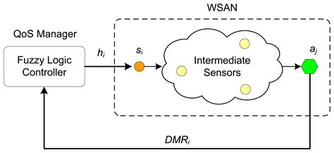 Fuzzy Logic Control Based Qos Management In Wireless Sensoractuator Networks
