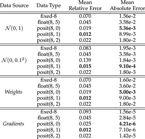 Errors Of Various Data Types On Selected Data Sources Download Scientific Diagram