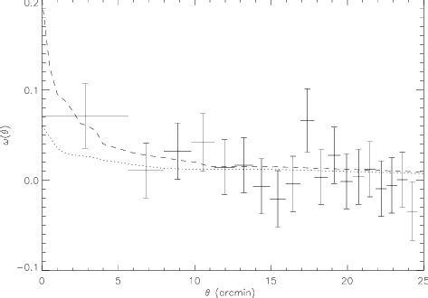 ÈPlot of the angular correlation function vs radius from quasar for Download Scientific