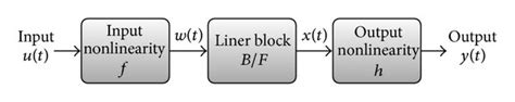 Data‐driven Photovoltaic System Modeling Based On Nonlinear System Identification Alqahtani
