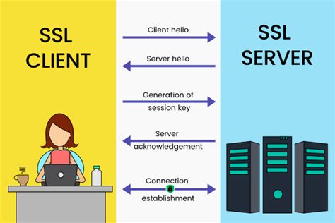 Understanding SSL — Secure Socket Layer | 2023 | by Karthikeyan Nagaraj | InfoSec Write-ups
