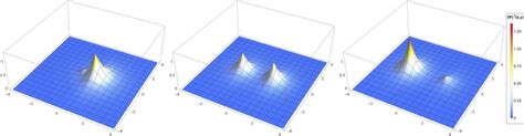 Color Online The Square Modulus Of The Wave Function Of The Lower