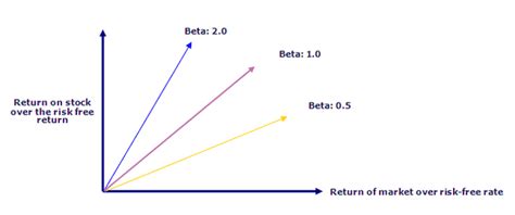 Capm Beta Definition Formula Calculate Capm Beta In Excel