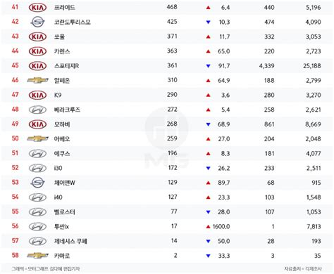 2015년 9월 국산차 판매 순위치열했던 신차 전쟁의 결과는 모터그래프