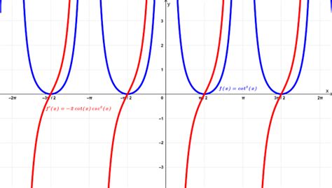 Derivative Of Cotangent Squared Cot 2 X With Proof And Graphs