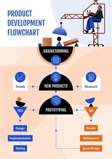 Product Development Process Flowchart