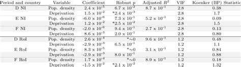 Summary Of Ols Regression And Gis Results For Population Density And