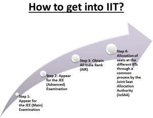 How To Get Into IIT A Z Guide