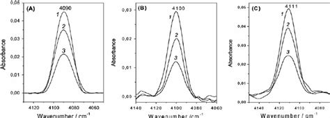 Representative Variable Temperature Ftir Spectra Zeolite Blank