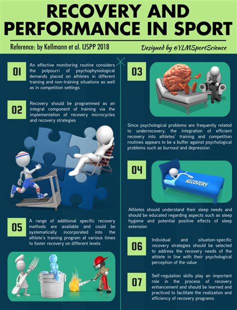 Recovery And Performance In Sport Consensus Statement Ylmsportscience