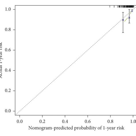 The Calibration Curve For Predicting Major Adverse Cardiovascular