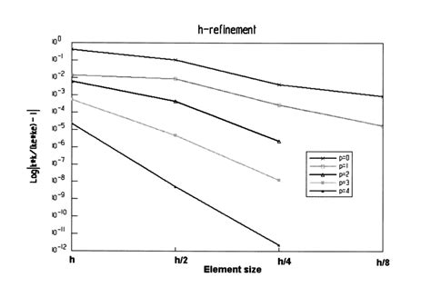 convergence versus h refinement download scientific diagram