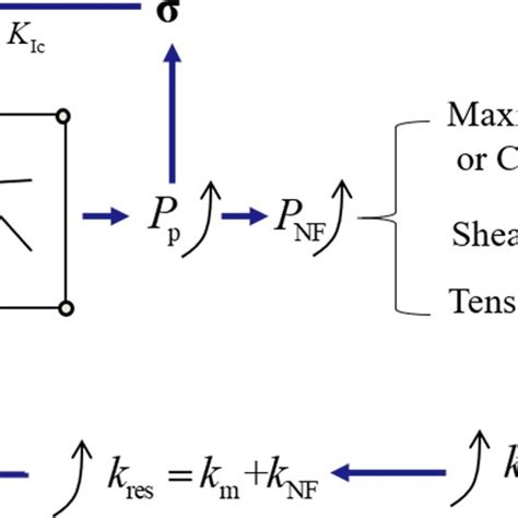 Coupling Diagram Of Fracture Parameters And Reservoir Deformation Download Scientific Diagram