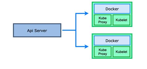 Kubenetes 쿠버네티스 아키텍처