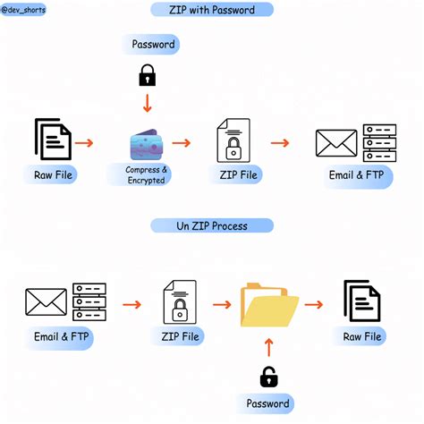 How To Zip And Unzip Files With Password Protection Dev Shorts