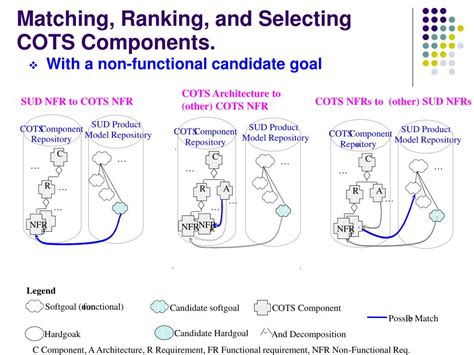 Ppt Cots Aware Requirements Engineering And Software Architecting