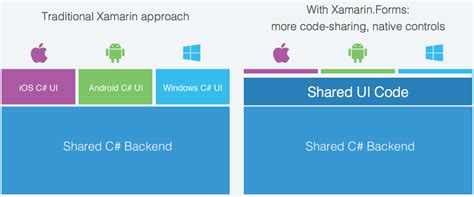 C Difference Between Xamarin Forms And Xamarin Cross Platform