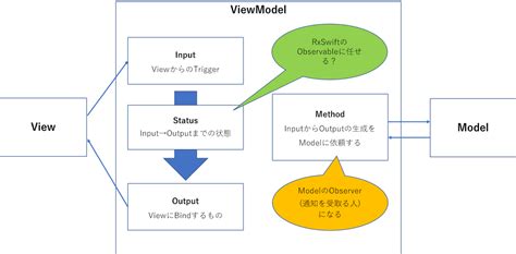 【ios】mvvmについて Swift Qiita