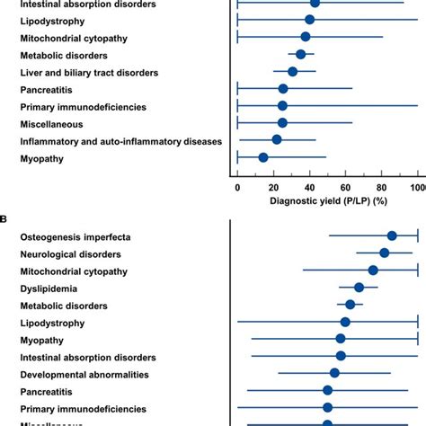 Diagnostic Yield Of Ces According To The Suspected Diagnosis When Only