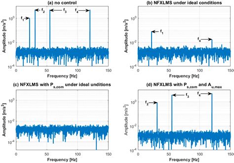research on frequency selective output constraint algorithm for active