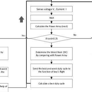 CUCKOO Search Flow Chart IV SIMULATION AND RESULT A Photovoltaic