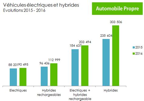 Les ventes de voitures électriques et hybrides en Europe en 2016