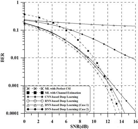 figure 7 from implementation methodologies of deep learning based