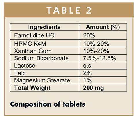 Gastroretentive Delivery Box Behnken Designed Gastroretentive Floating Tablets Of Famotidine