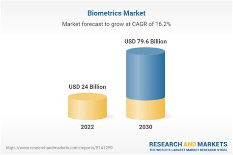 Global Biometrics Strategic Report 2023 Market To Reach
