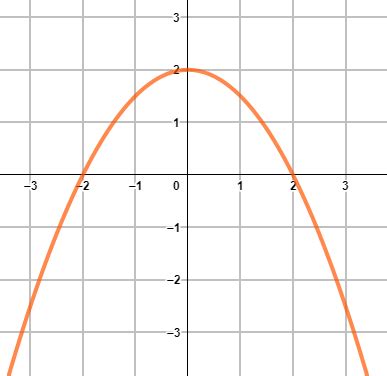 Writing The Equation Of A Quadratic Function Given Its Graph Practice Algebra Practice