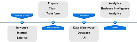 Data Journey Across The Dataops Pipeline Download Scientific Diagram
