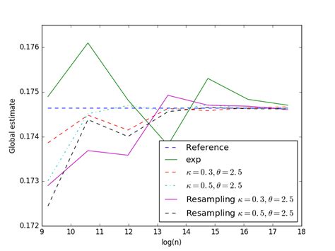 Estimation And Standard Deviation Observed For Case 2 Download