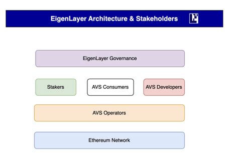 wat is eigenlayer