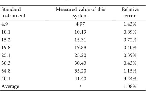 Table 3 From Design Of Ecological Environment Monitoring System Based