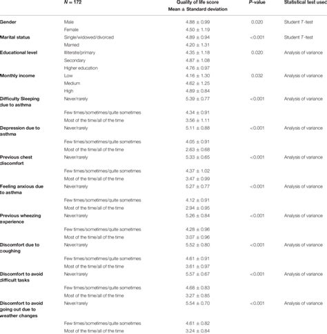 Bivariate Analysis For Factors Associated With Quality Of Life Score