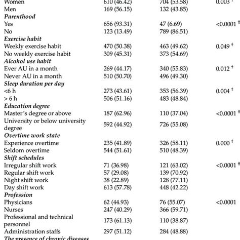 Contingency Table Analysis For Categorical Variables And Marital Status Download Scientific
