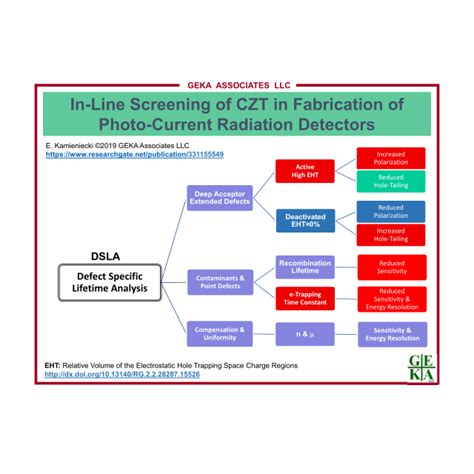 Energy Resolution Vs Extended Defects Induced Polarization In CZT Download Scientific Diagram